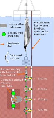 Collapsing the Oil Well with Shape Charged Explosives - CR4 Discussion ...
